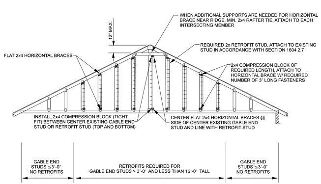 APPENDIX C GUIDELINES FOR THE WIND RETROFIT OF EXISTING BUILDINGS ...