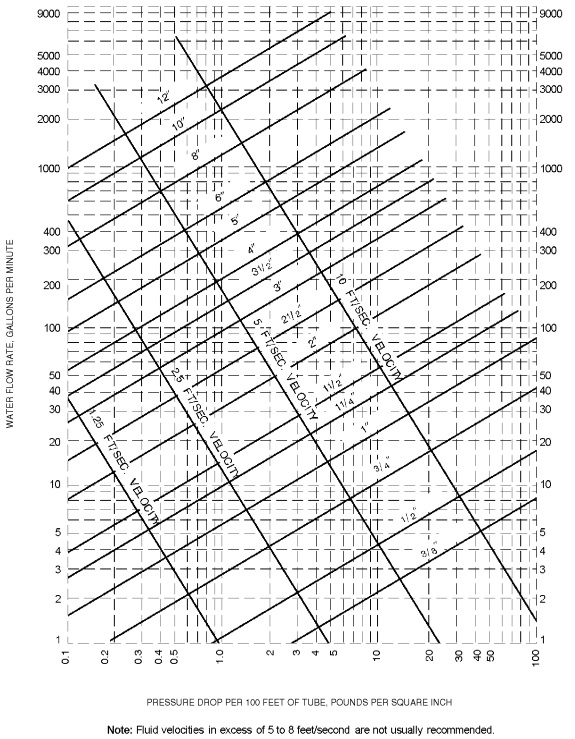 APPENDIX E SIZING OF WATER PIPING SYSTEM - 2012 INTERNATIONAL PLUMBING ...