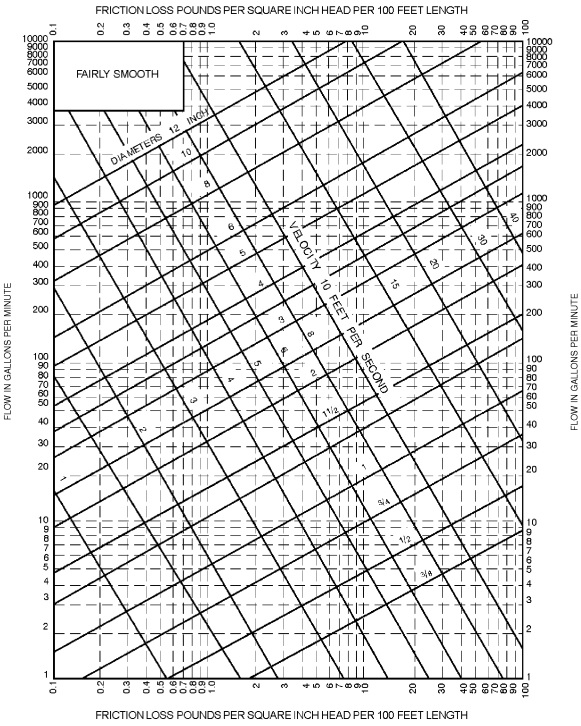 APPENDIX E SIZING OF WATER PIPING SYSTEM - 2012 INTERNATIONAL PLUMBING ...