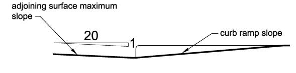 CHAPTER 4 ACCESSIBLE ROUTES - 2010 FLORIDA ACCESSIBILITY CODE