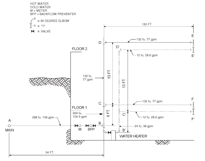APPENDIX E SIZING OF WATER PIPING SYSTEM - 2010 FLORIDA PLUMBING CODE