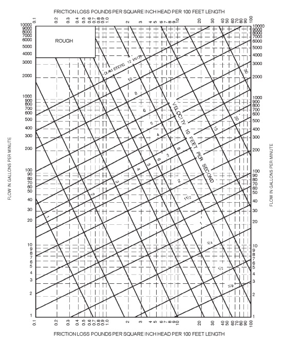 APPENDIX E SIZING OF WATER PIPING SYSTEM - 2010 FLORIDA PLUMBING CODE