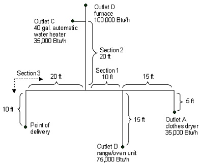 APPENDIX A IFGS SIZING AND CAPACITIES OF GAS PIPING - 2012 ...