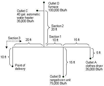 APPENDIX A SIZING AND CAPACITIES OF GAS PIPING - 2012 INTERNATIONAL ...