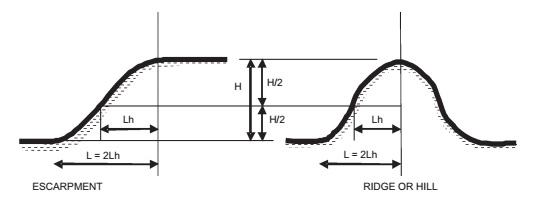 CHAPTER 3 BUILDING PLANNING - 2012 INTERNATIONAL RESIDENTIAL CODE (IRC)
