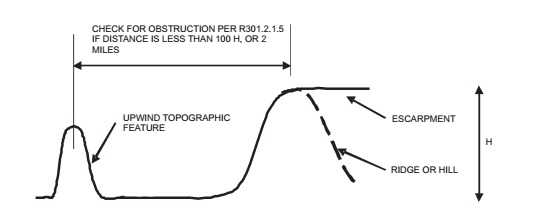 CHAPTER 3 BUILDING PLANNING - 2012 INTERNATIONAL RESIDENTIAL CODE (IRC)