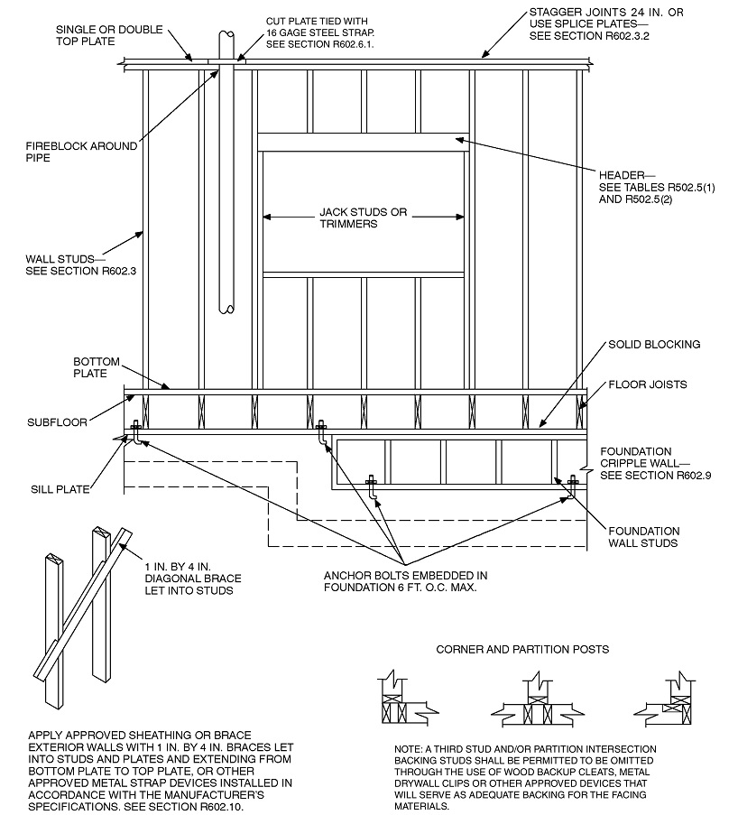 CHAPTER 6 WALL CONSTRUCTION - 2012 INTERNATIONAL RESIDENTIAL CODE (IRC)