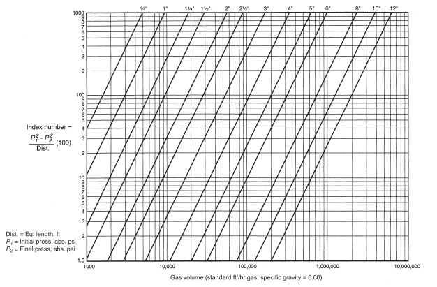 APPENDIX A IFGS SIZING AND CAPACITIES OF GAS PIPING - 2009 ...