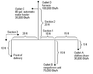 2009 INTERNATIONAL FUEL GAS CODE (IFGC) | ICC DIGITAL CODES