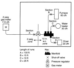 APPENDIX A SIZING AND CAPACITIES OF GAS PIPING - 2017 FBC, RESIDENTIAL
