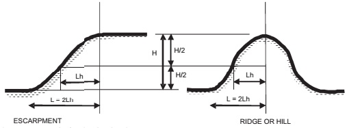 CHAPTER 3 BUILDING PLANNING - 2017 FBC, RESIDENTIAL