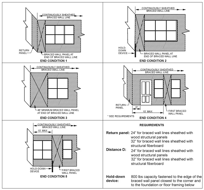 CHAPTER 6 WALL CONSTRUCTION - 2012 INTERNATIONAL RESIDENTIAL CODE (IRC)
