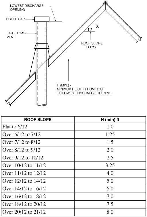 CHAPTER 5 CHIMNEYS AND VENTS - 2015 INTERNATIONAL FUEL GAS CODE (3RD ...