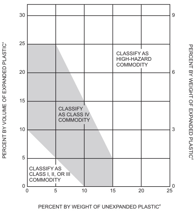 CHAPTER 32 HIGH PILED COMBUSTIBLE STORAGE - 2018 NORTH CAROLINA STATE ...