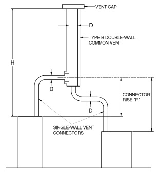 APPENDIX B SIZING OF VENTING SYSTEMS SERVING APPLIANCES EQUIPPED WITH ...