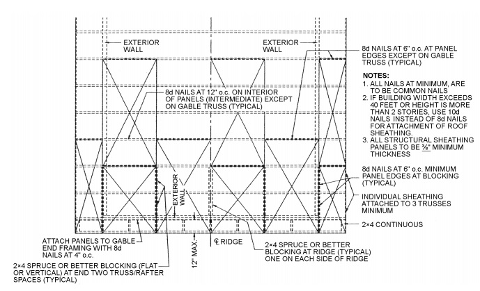 CHAPTER 45 HIGH WIND ZONES - 2018 NORTH CAROLINA STATE BUILDING CODE ...
