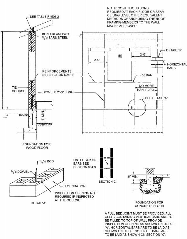 CHAPTER 45 HIGH WIND ZONES - 2018 NORTH CAROLINA STATE BUILDING CODE ...