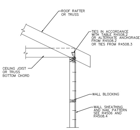 CHAPTER 45 HIGH WIND ZONES - 2018 NORTH CAROLINA STATE BUILDING CODE ...