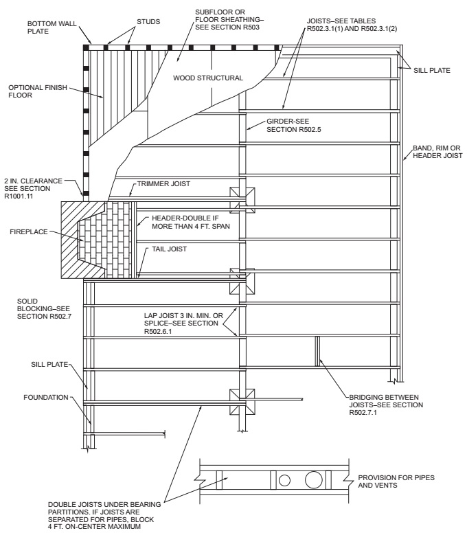 CHAPTER 5 FLOORS - 2018 NORTH CAROLINA STATE BUILDING CODE: RESIDENTIAL ...