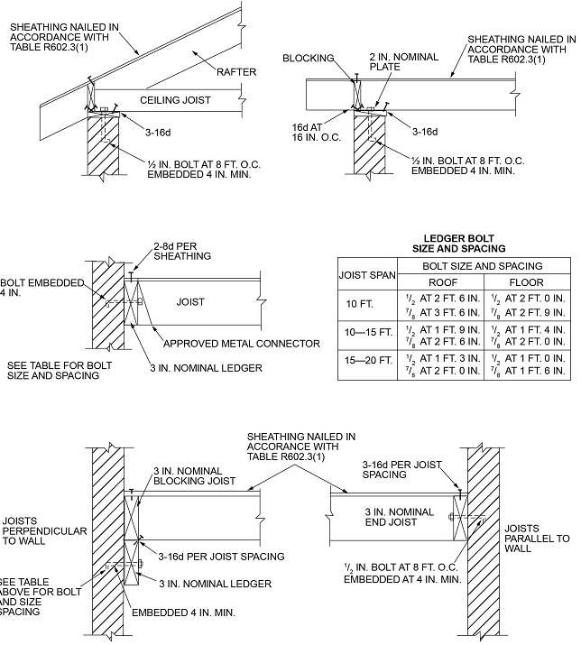 CHAPTER 6 WALL CONSTRUCTION - 2018 NORTH CAROLINA STATE BUILDING CODE ...