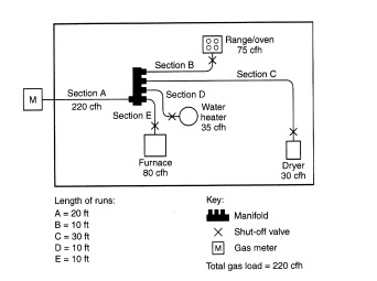 APPENDIX A IFGS SIZING AND CAPACITIES OF GAS PIPING - 2018 NORTH ...