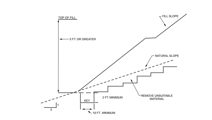 APPENDIX J GRADING - 2015 WASHINGTON BUILDING CODE