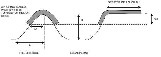 CHAPTER 3 BUILDING PLANNING - 2012 INTERNATIONAL RESIDENTIAL CODE (IRC)