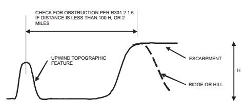 CHAPTER 3 BUILDING PLANNING - 2012 INTERNATIONAL RESIDENTIAL CODE (IRC)