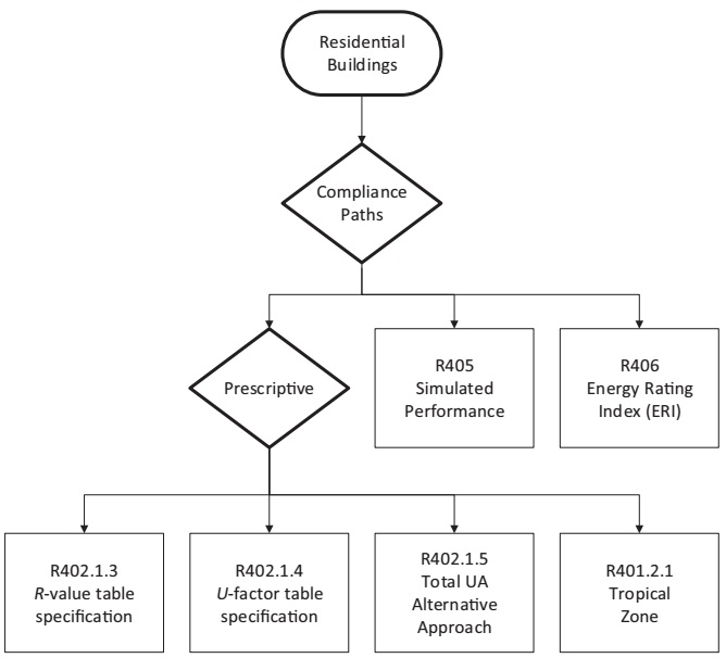 IECC RESIDENTIAL PROVISIONS - 2018 CARICOM REGIONAL ENERGY EFFICIENCY ...