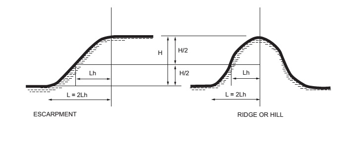 CHAPTER 3 BUILDING PLANNING - 2019 CALIFORNIA RESIDENTIAL CODE, TITLE ...