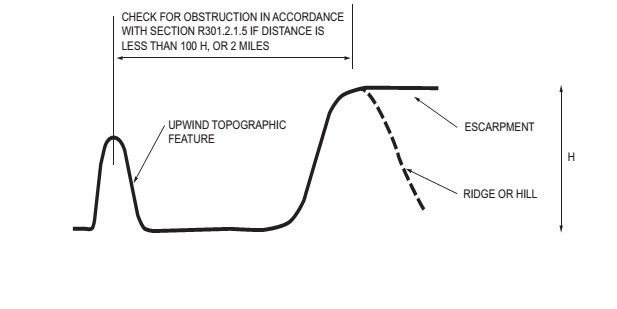 CHAPTER 3 BUILDING PLANNING - 2019 CALIFORNIA RESIDENTIAL CODE, TITLE ...