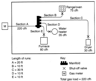APPENDIX A SIZING AND CAPACITIES OF GAS PIPING - 2018 INTERNATIONAL ...