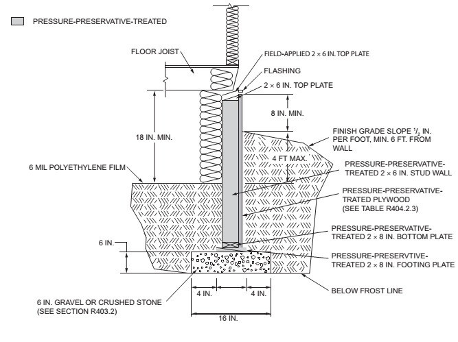 CHAPTER 4 FOUNDATIONS - 2018 INTERNATIONAL RESIDENTIAL CODE (IRC)