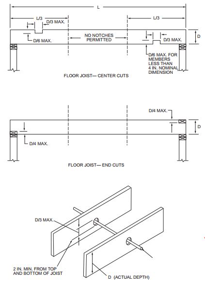 CHAPTER 5 FLOORS - 2020 RESIDENTIAL CODE OF NEW YORK STATE