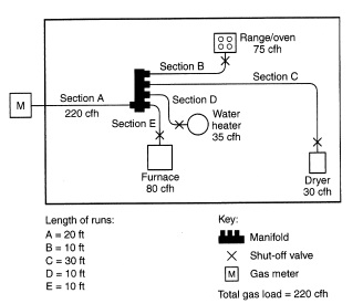 APPENDIX A SIZING AND CAPACITIES OF GAS PIPING - 2020 RESIDENTIAL CODE ...