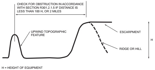 CHAPTER 3 BUILDING PLANNING - 2020 RESIDENTIAL CODE OF NEW YORK STATE