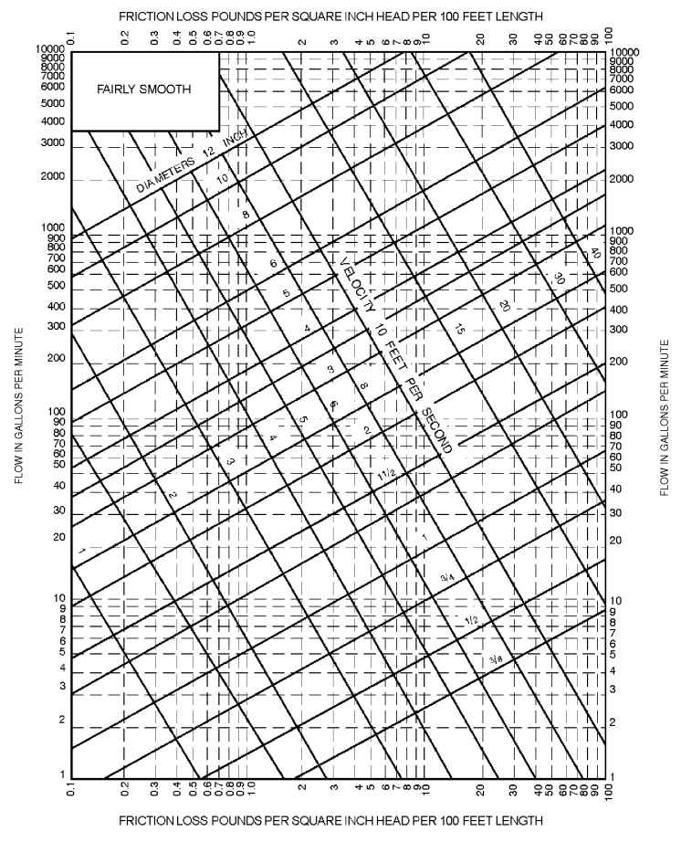 APPENDIX E SIZING OF WATER PIPING SYSTEM - 2021 INTERNATIONAL PLUMBING ...