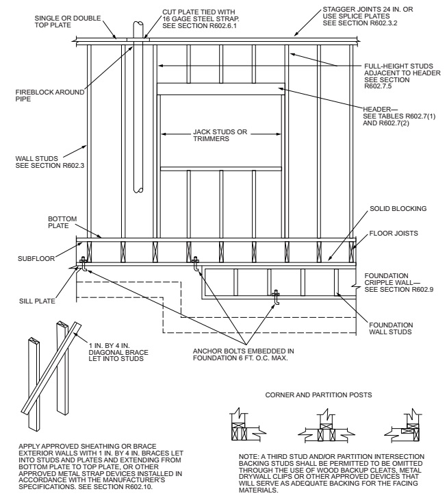 CHAPTER 6 WALL CONSTRUCTION - 2019 CALIFORNIA RESIDENTIAL CODE, TITLE ...