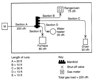 APPENDIX A IFGS SIZING AND CAPACITIES OF GAS PIPING - 2018 SOUTH ...