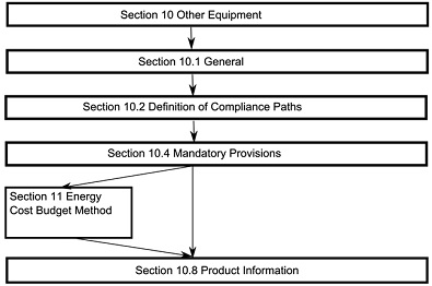 10 OTHER EQUIPMENT - 2020 MINNESOTA ENERGY CODE WITH ANSI/ASHRAE/IES ...