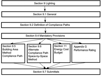 9 LIGHTING - 2020 MINNESOTA ENERGY CODE WITH ANSI/ASHRAE/IES STANDARD ...