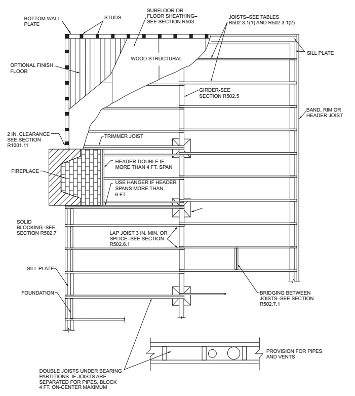 CHAPTER 5 FLOORS - 2020 INDIANA RESIDENTIAL CODE