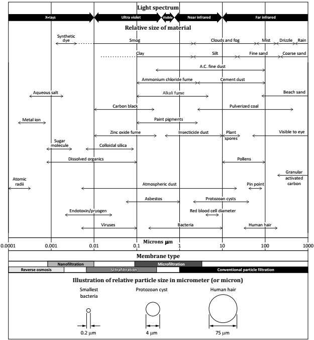 ANNEX A INFORMATIVE PARTICLE SIZE SPECTRUM - 2018 CSA B805-18/ICC 805 ...