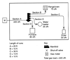 APPENDIX A IFGS SIZING AND CAPACITIES OF GAS PIPING - 2021 ...