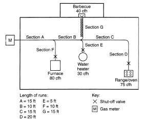 APPENDIX A IFGS SIZING AND CAPACITIES OF GAS PIPING - 2021 ...
