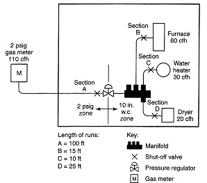 APPENDIX A IFGS SIZING AND CAPACITIES OF GAS PIPING - 2021 ...