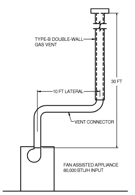 APPENDIX B IFGS SIZING OF VENTING SYSTEMS SERVING APPLIANCES EQUIPPED ...