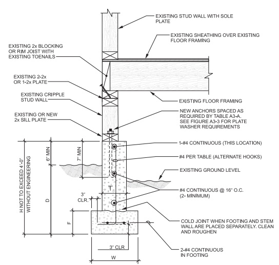 CHAPTER A3 PRESCRIPTIVE PROVISIONS FOR SEISMIC STRENGTHENING OF CRIPPLE ...