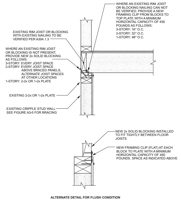 CHAPTER A3 PRESCRIPTIVE PROVISIONS FOR SEISMIC STRENGTHENING OF CRIPPLE ...