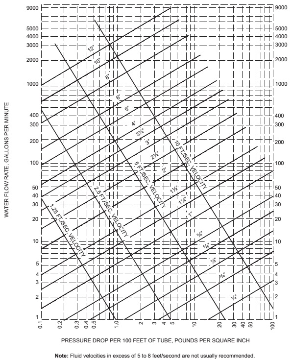 APPENDIX E SIZING OF WATER PIPING SYSTEM - 2020 FLORIDA BUILDING CODE ...